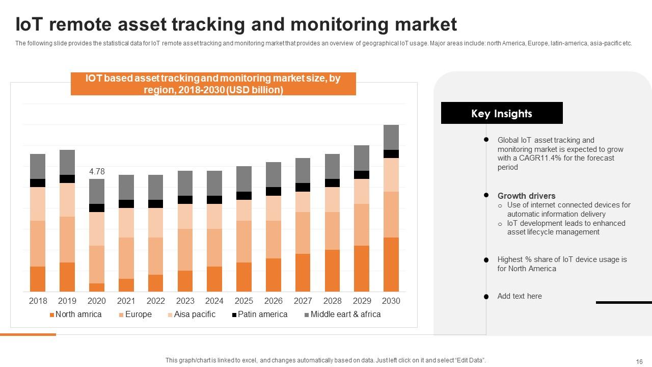 Iot And Remote Monitoring Powerpoint Ppt Template Bundles Ppt Presentation