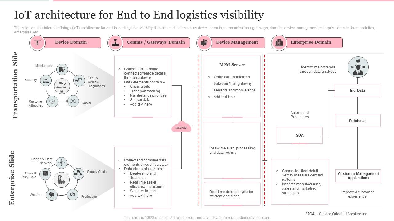 Iot Architecture For End To End Logistics Visibility Deploying Internet