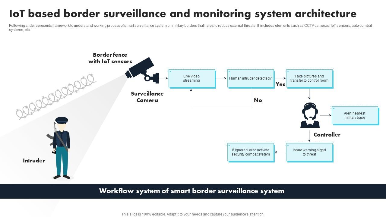 Iot Based Border Surveillance And Monitoring System Comprehensive Guide For Applications Iot Ss