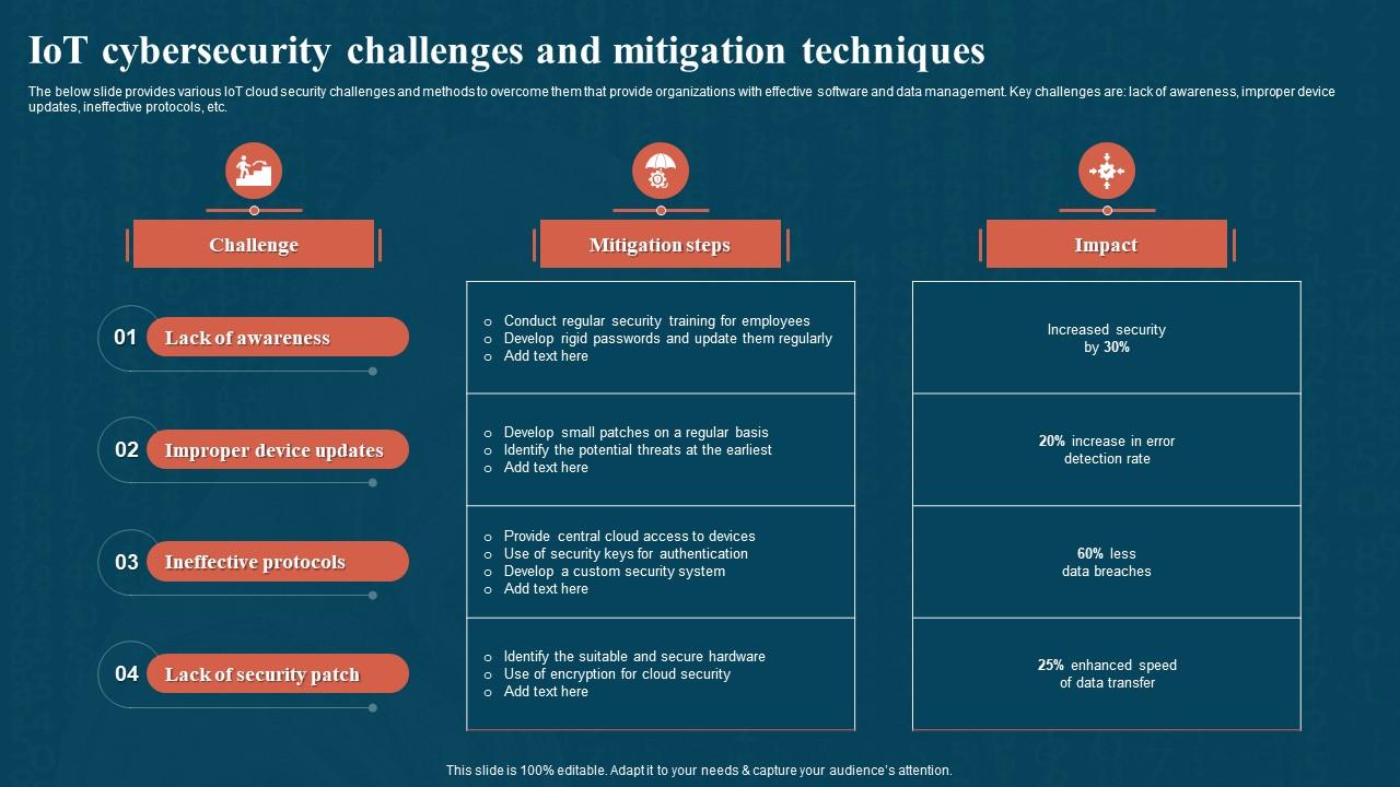 Iot Cybersecurity Challenges And Mitigation Techniques Ppt Template