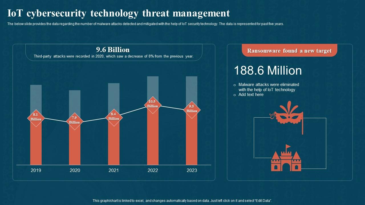 Iot Cybersecurity Technology Threat Management Ppt Template