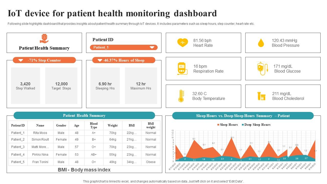 Iot Device For Patient Health Monitoring Dashboard Asset Tracking And Management Iot Ss Ppt Slide