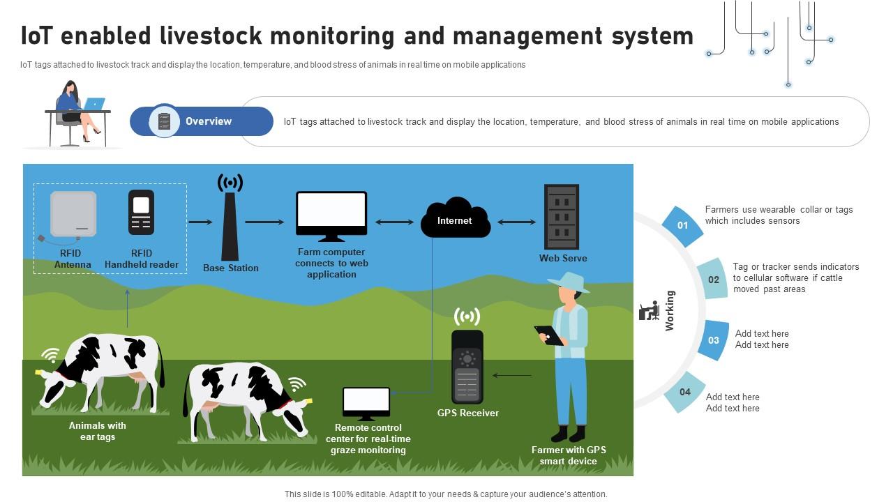IoT Enabled Livestock Monitoring And Management System Understanding The Internet Ppt Template ...