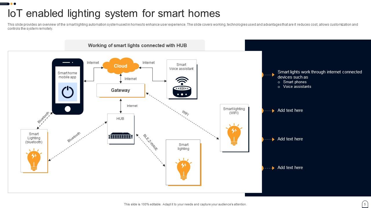 IoT Enabled Smart Lighting System Powerpoint Ppt Template Bundles IoT MM PPT Slide