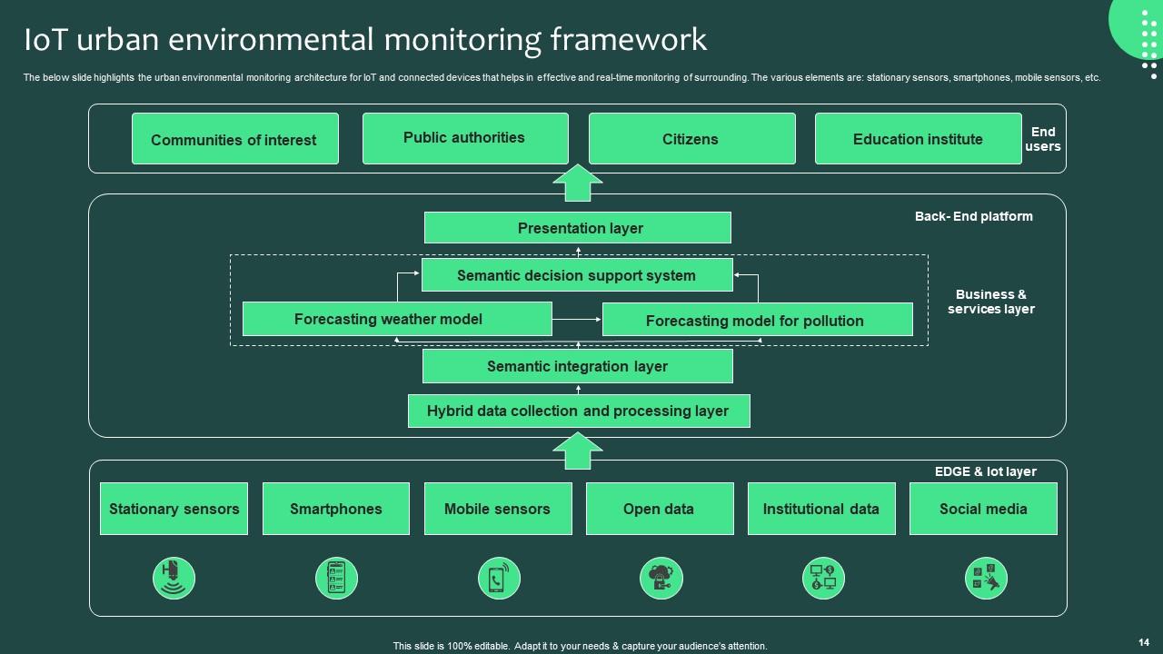 IOT Environmental Monitoring Template Bundle PPT Template IOT Environmental Monitoring Template Bundle PPT Template