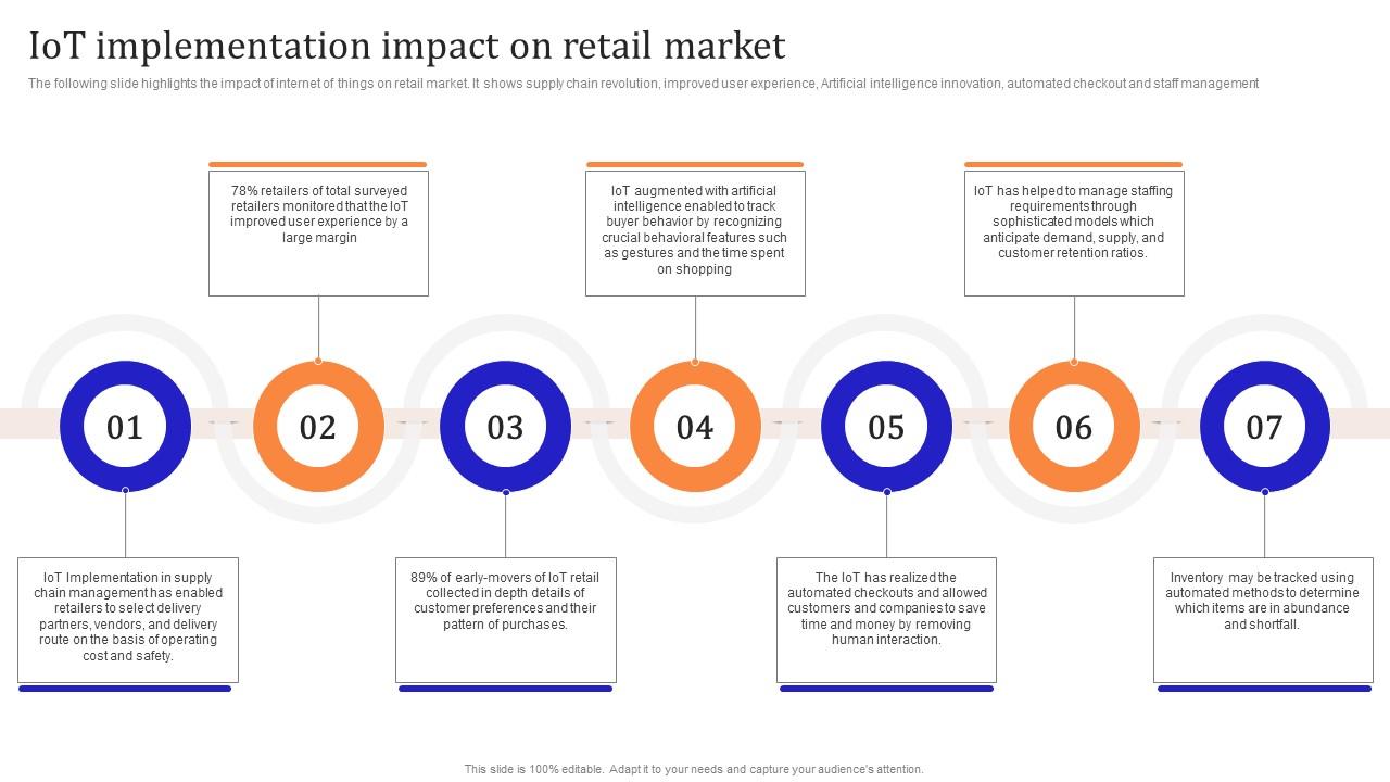 Iot Implementation Impact On Retail Iot Enabled Retail Market Operations PPT Presentation