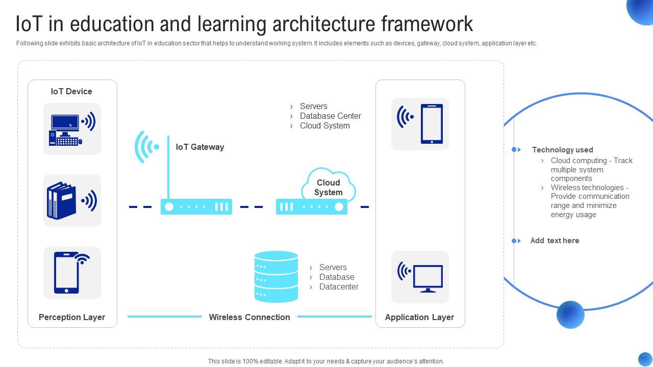 IoT In Education And Learning Applications Of IoT In Education Sector IoT SS V PPT Example