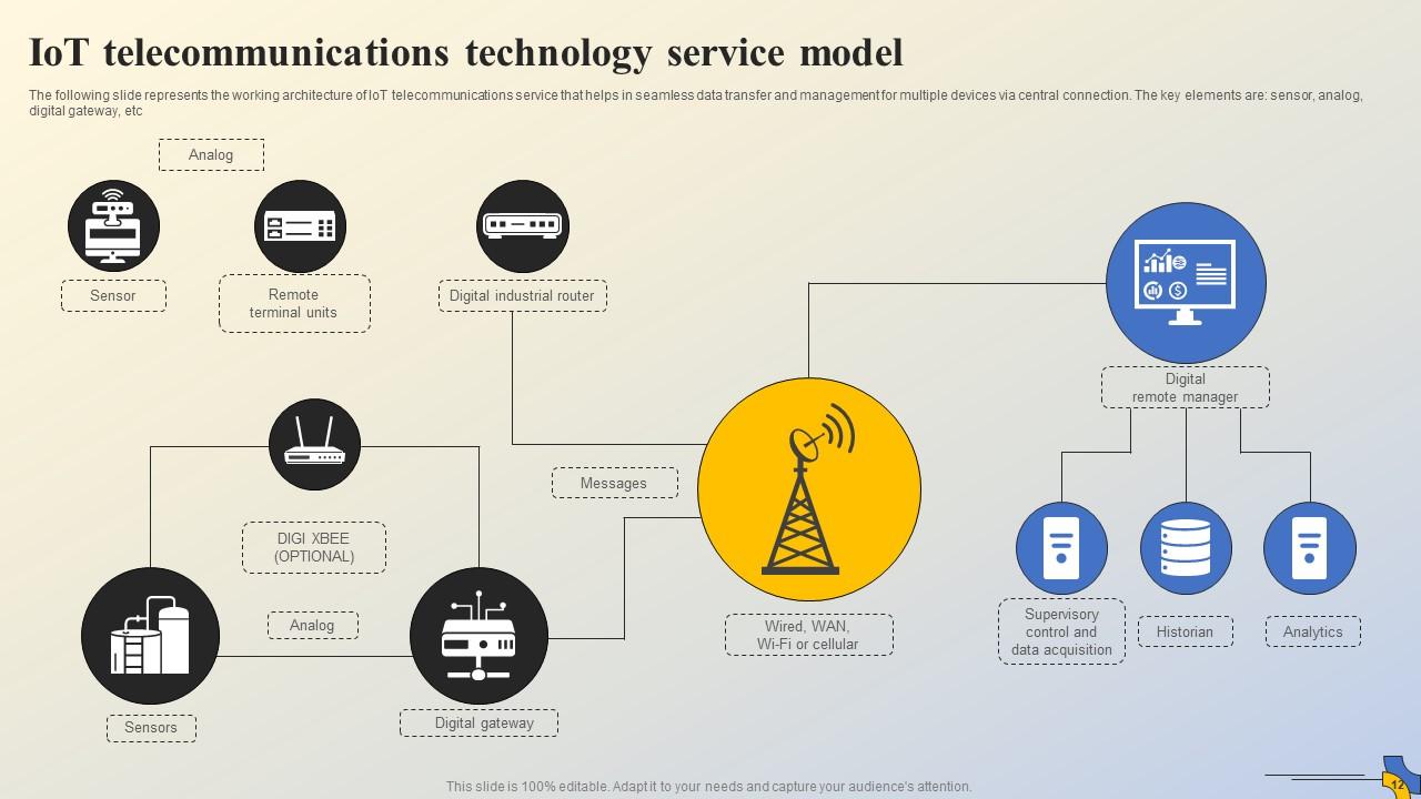 Iot In Telecommunications Powerpoint Ppt Template Bundles Ppt Sample