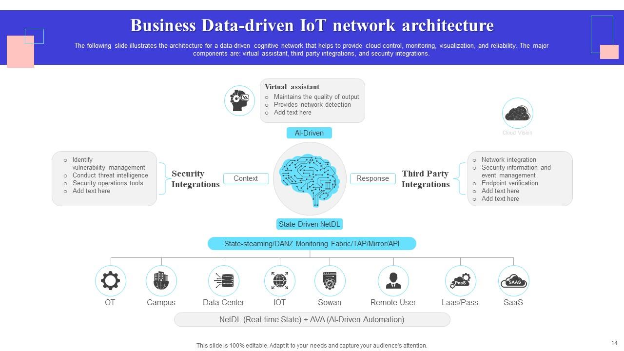 IoT Network Architecture Template Bundles PPT Template