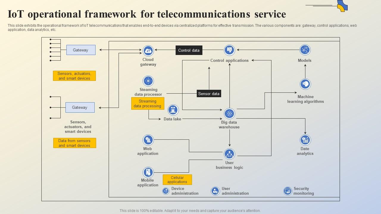 Iot Operational Framework For Telecommunications Service Ppt Presentation