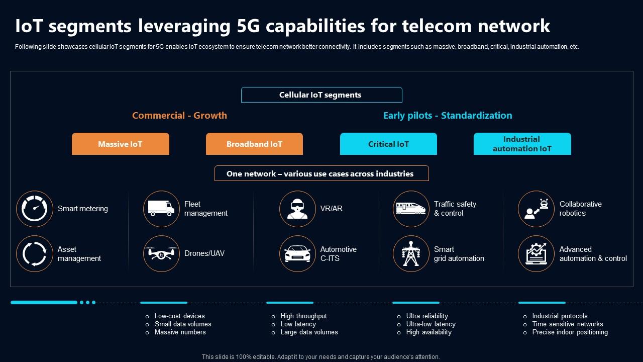 Iot Segments Leveraging 5g Capabilities For Telecom Iot In Telecommunications Data Iot Ss Ppt Slide
