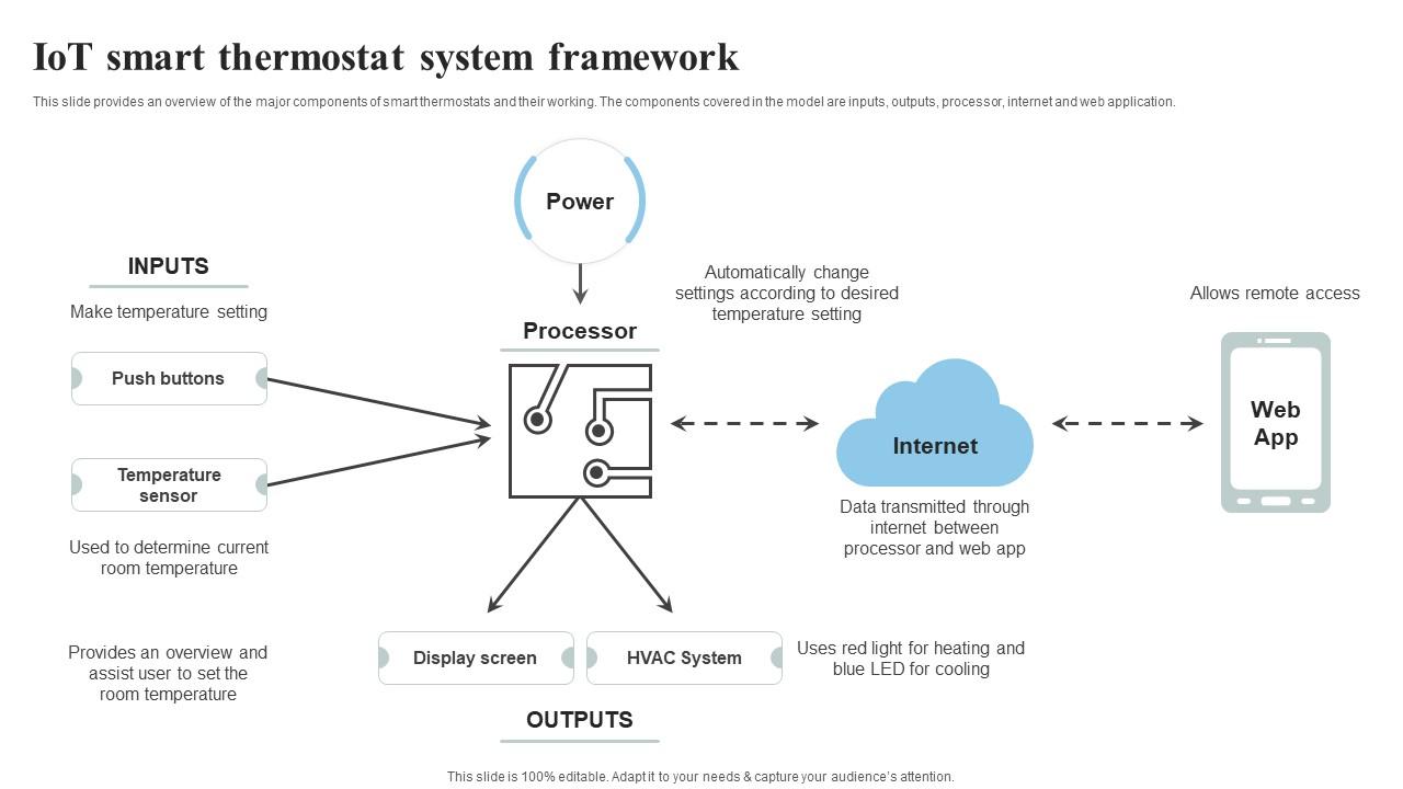Iot Smart Thermostat System Framework Iot Thermostats To Control Hvac System Iot Ss Ppt Sample