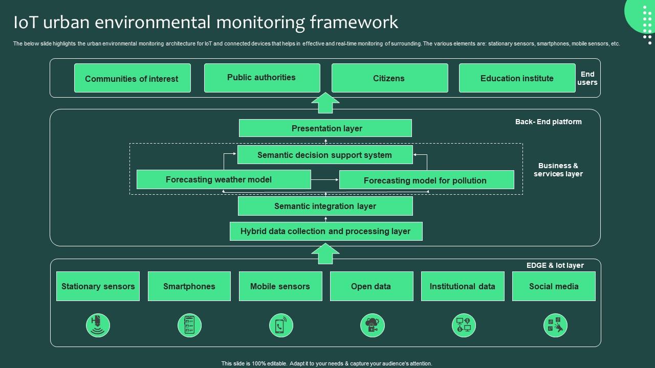 Iot Urban Environmental Monitoring Framework Ppt Powerpoint
