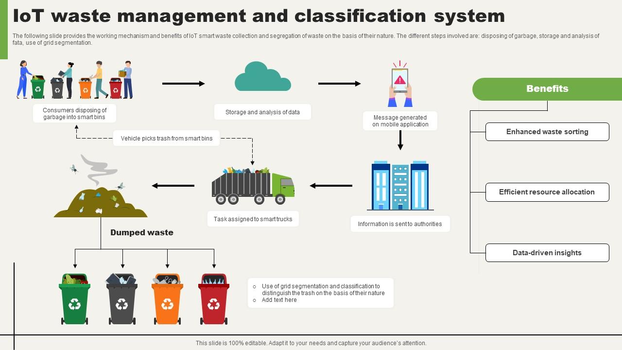 IoT Waste Management And Classification System PPT Slide