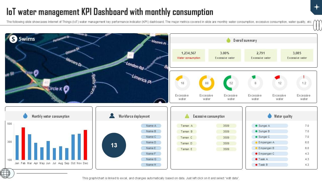 Iot Water Management Kpi Dashboard With Monthly Complete Guide To Smart Ppt Slides Iot Ss V Ppt