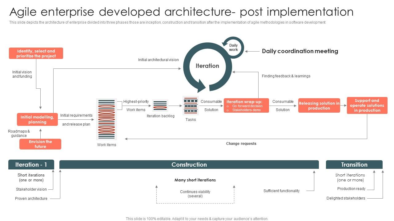 It Agile Methodology Agile Enterprise Developed Architecture Post Implementation Ppt Example