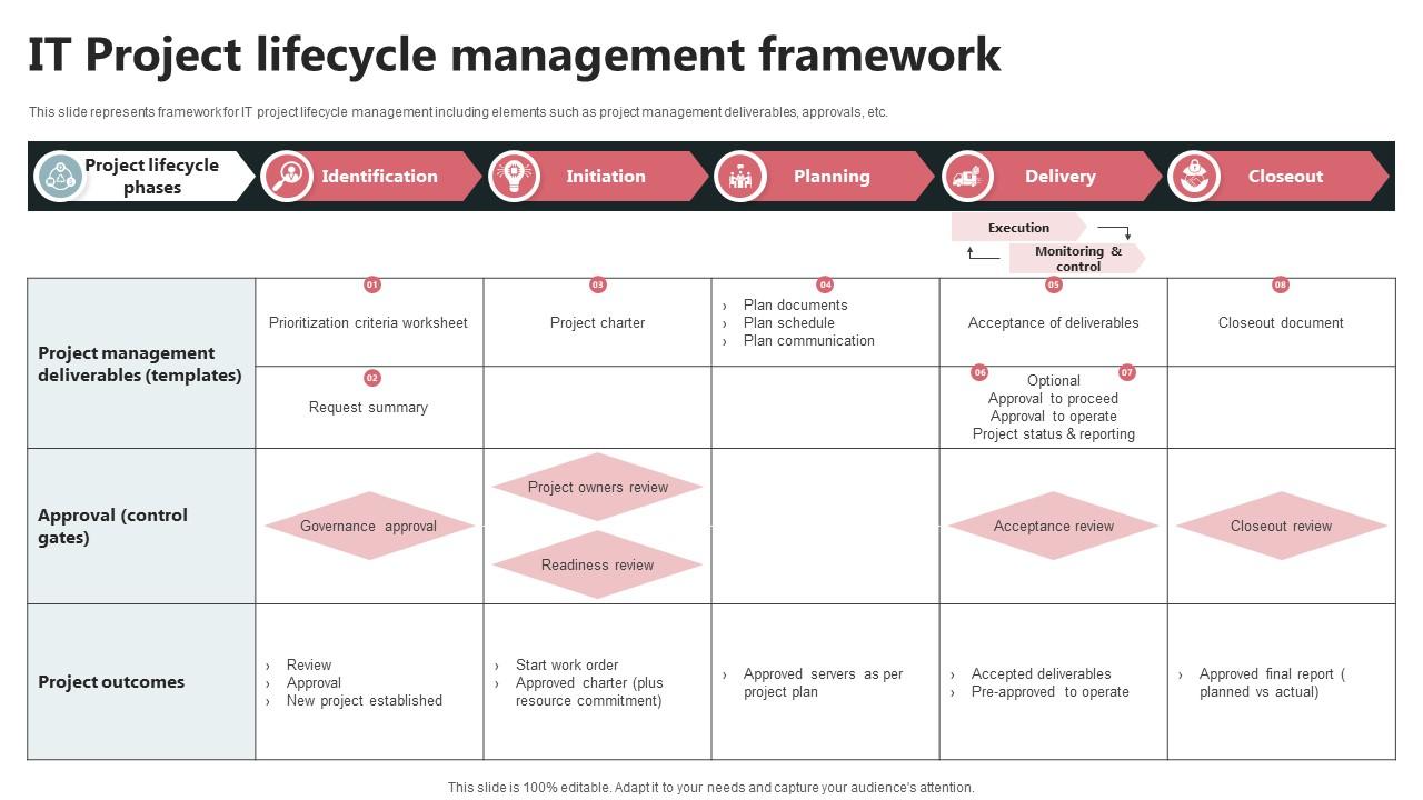 It Project Lifecycle Management Framework Ppt Template