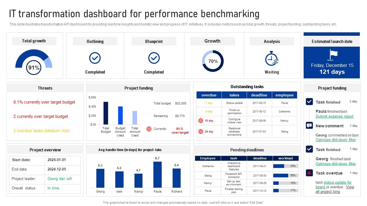 It Transformation Dashboard For Performance Benchmarking Ppt Sample
