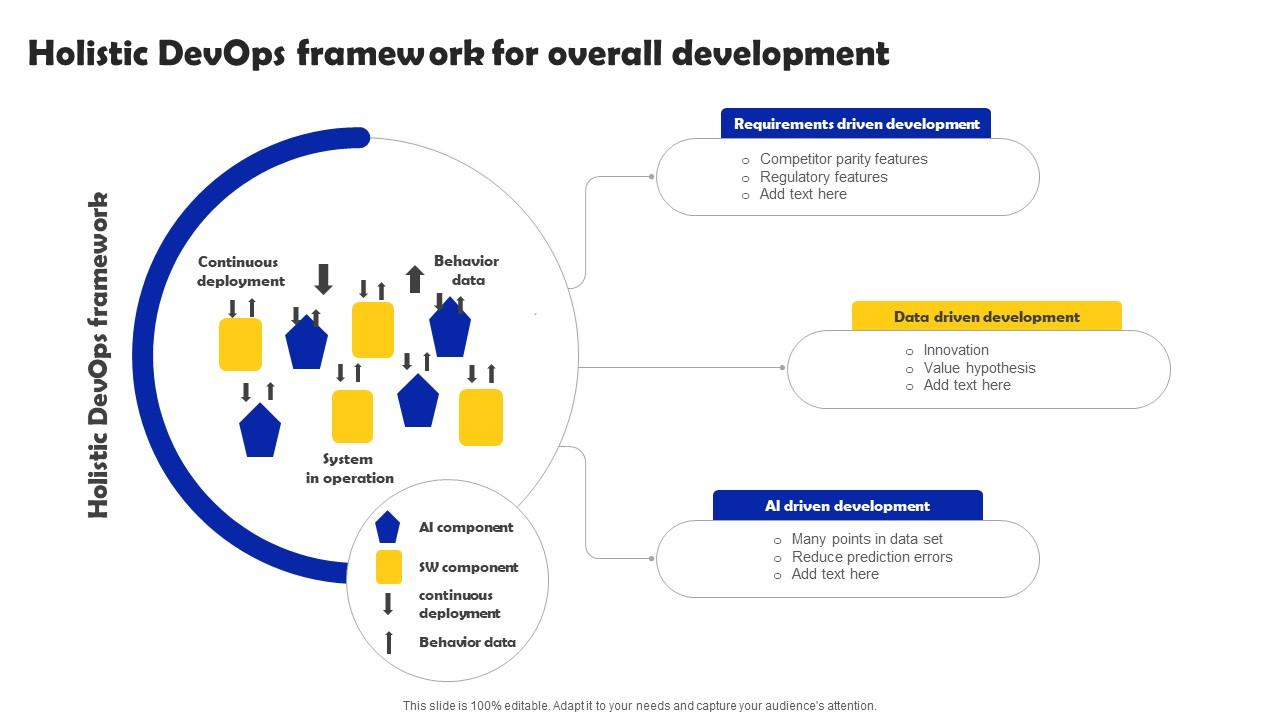Iterative Software Development Holistic Devops Framework For Overall Development Ppt Sample