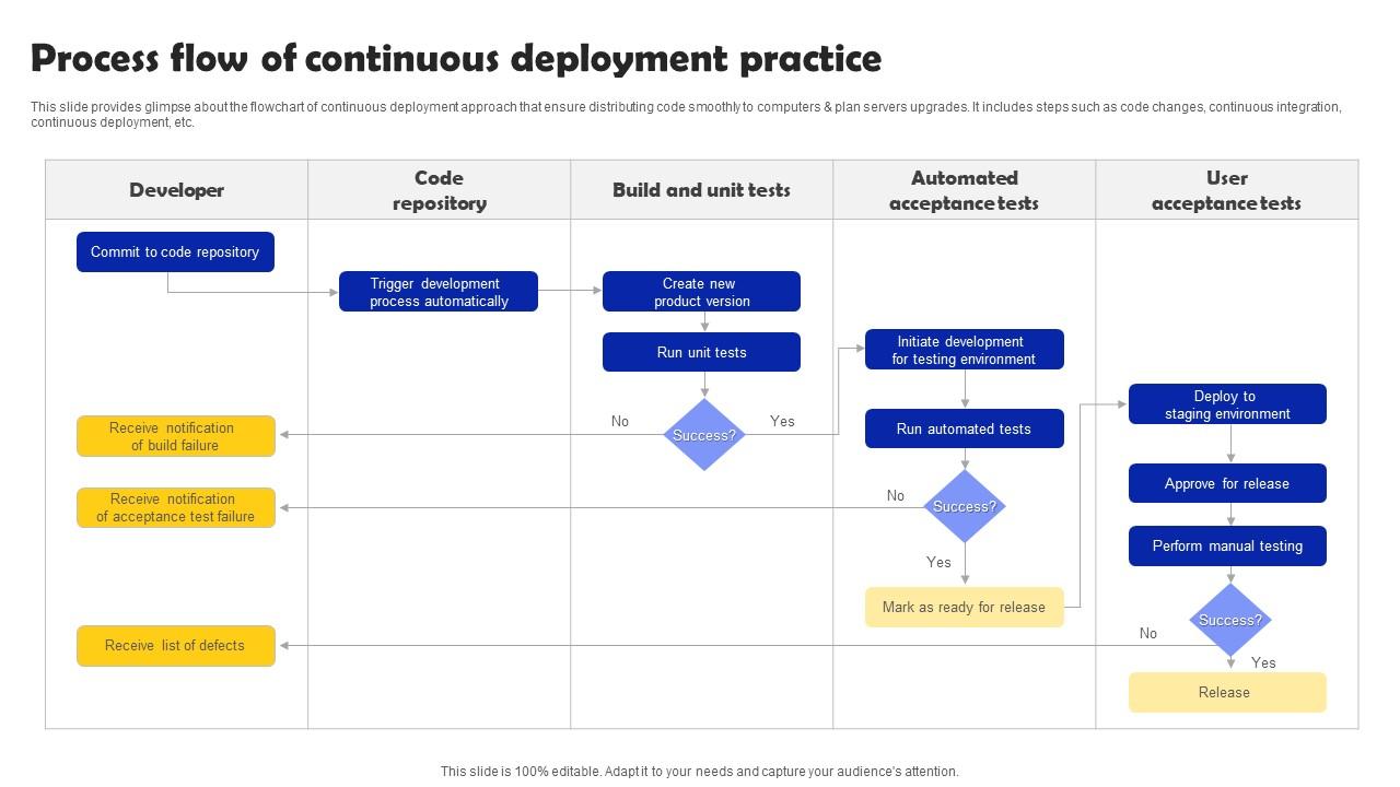 Iterative Software Development Process Flow Of Continuous Deployment Practice Ppt Slide