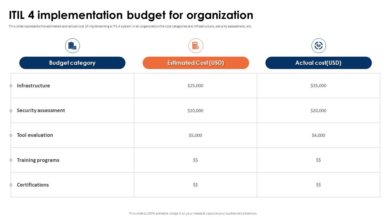Itil 4 Framework And Best Practices Itil 4 Implementation Budget For