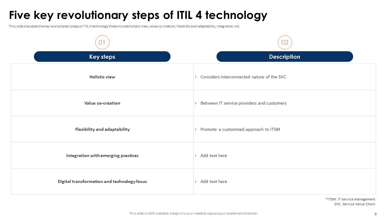 Itil 4 Framework And Best Practices Powerpoint Presentation Slides Ppt