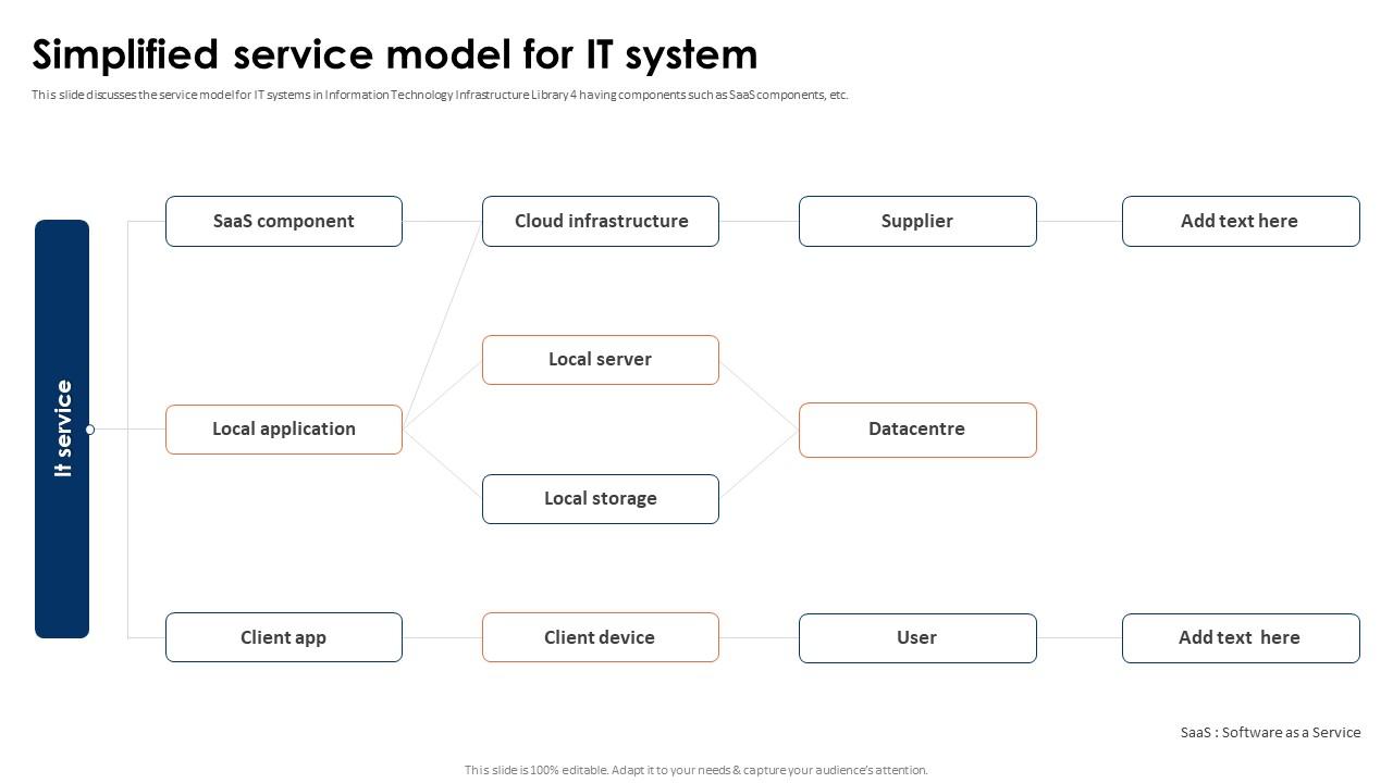 Itil 4 Framework And Best Practices Simplified Service Model For It System Ppt Presentation