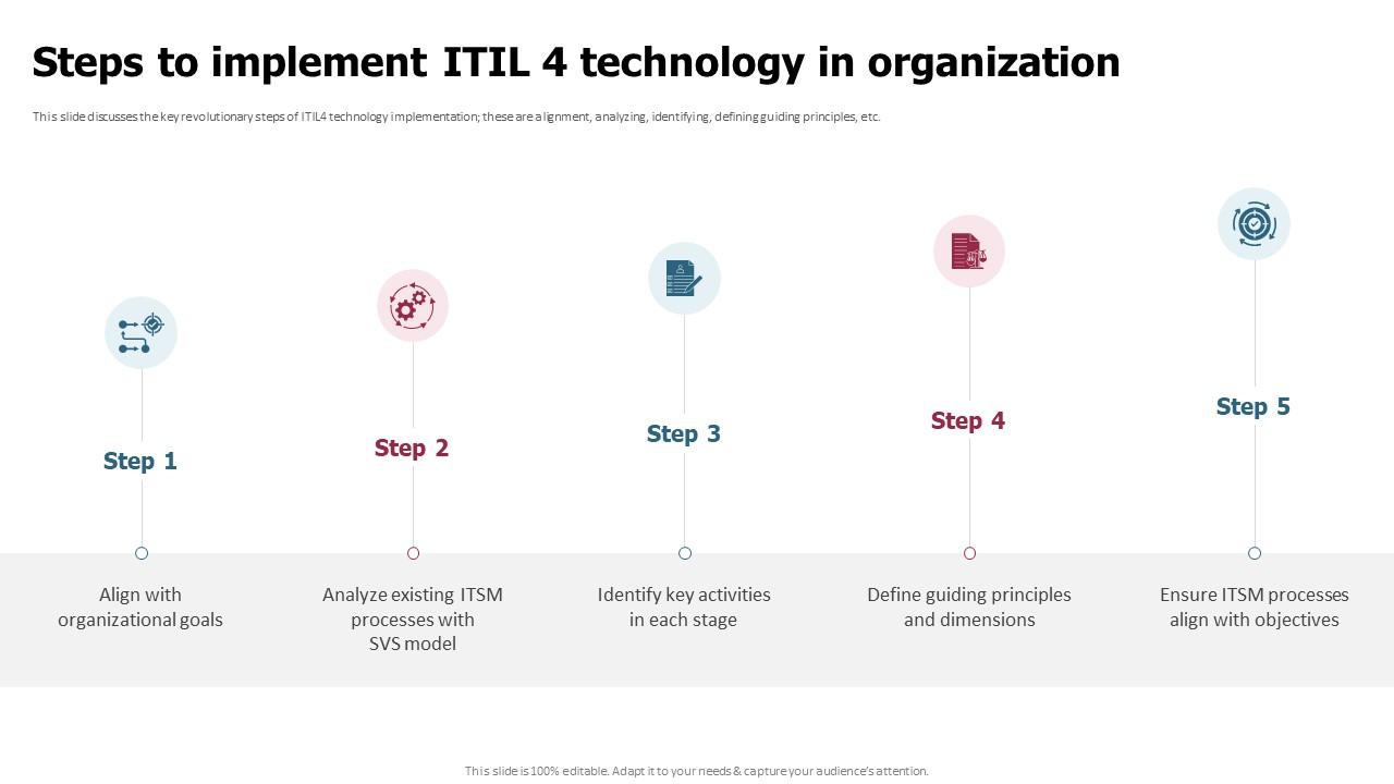 ITIL 4 Implementation Plan Steps To Implement ITIL 4 Technology In Organization PPT Sample