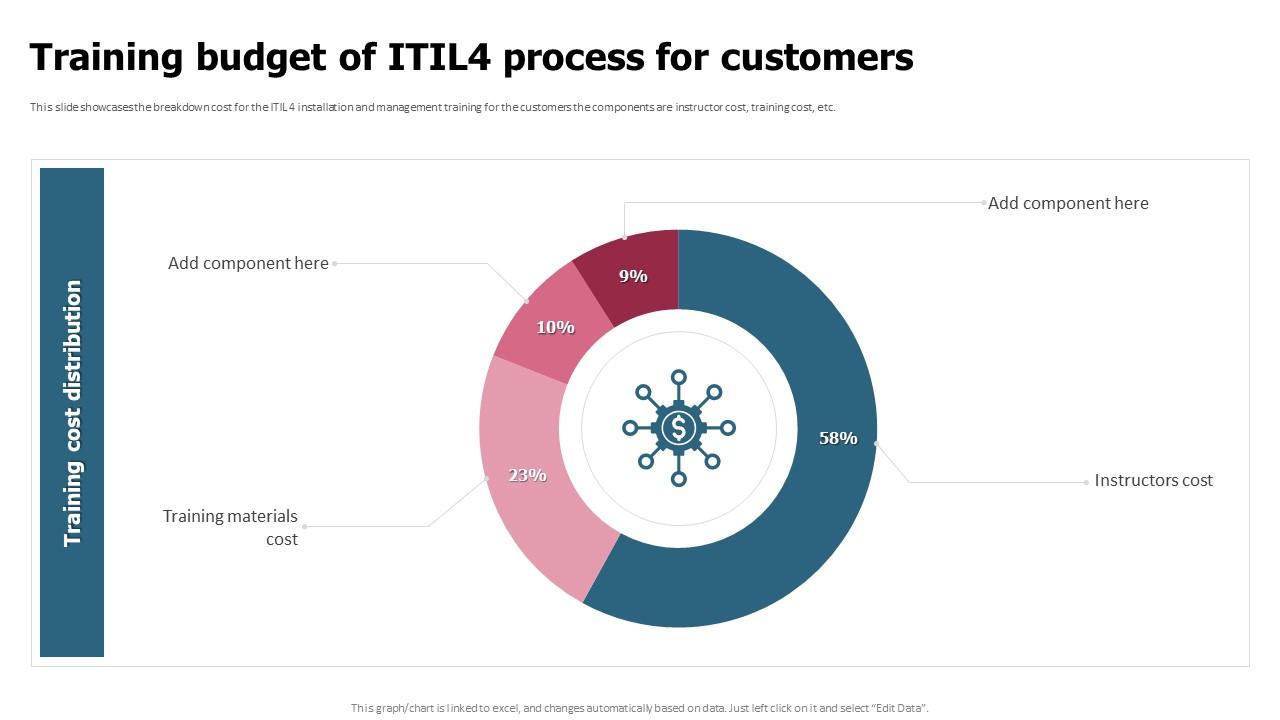 Itil 4 Implementation Plan Training Budget Of Itil4 Process For Customers Ppt Presentation