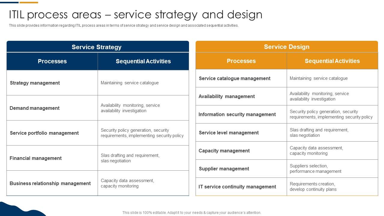 Itil Process Areas Service Strategy And Design Information Technology Infrastructure Library Ppt