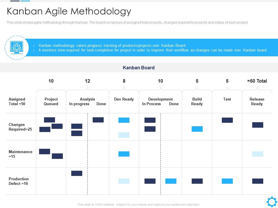 Kanban Agile Methodology Agile Quality Assurance Model It Ppt