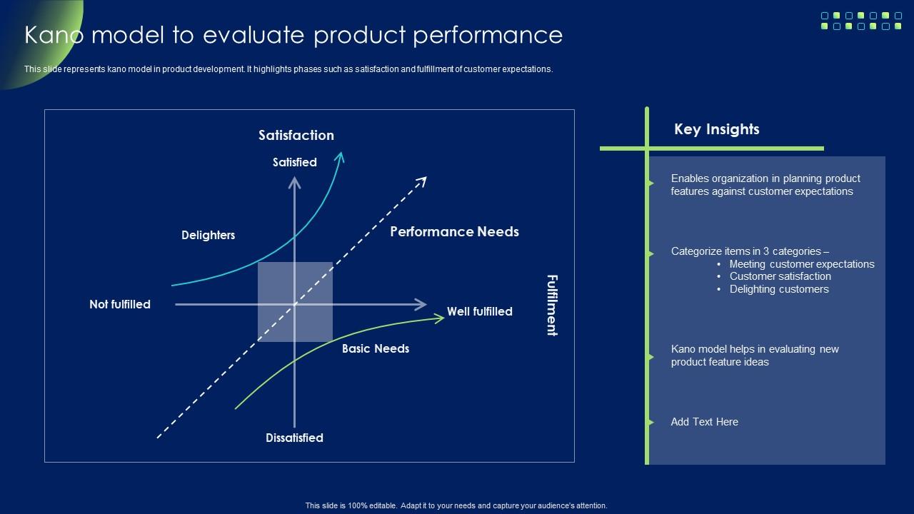 Kano Model To Evaluate Product Performance Product Development And Management Strategy Ppt Slide