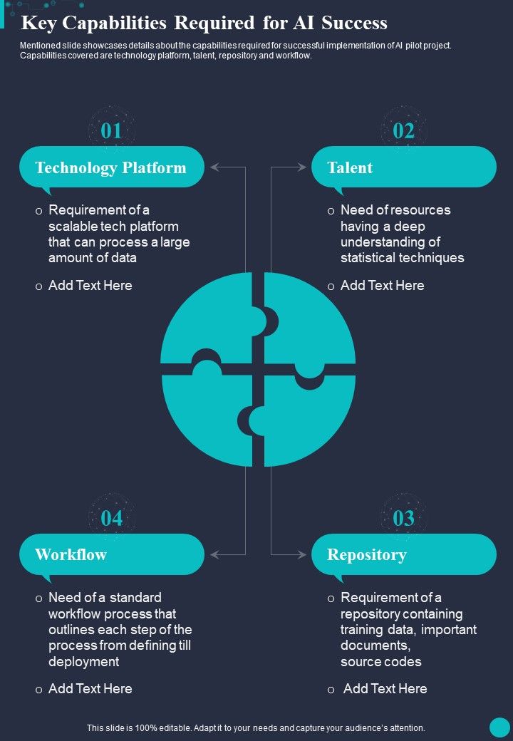 Key Capabilities Required For AI Success One Pager Sample Example Document PPT Presentation