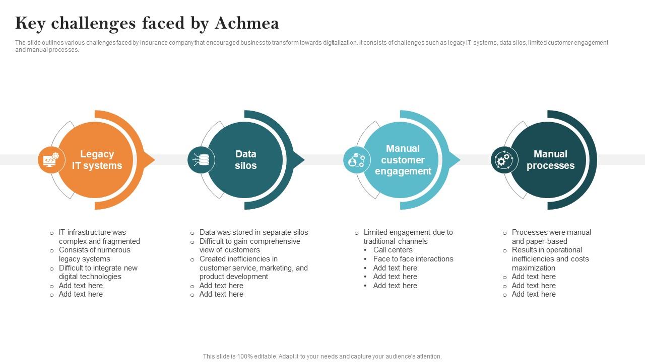 Key Challenges Faced By Achmea Key Steps Of Implementing Digitalization PPT PowerPoint