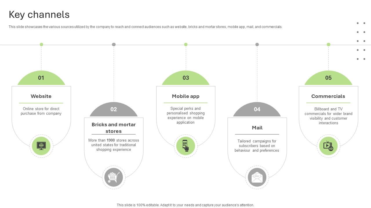 Key Channels Brick And Mortar Retailer Business Model Ppt Example BMC V ...