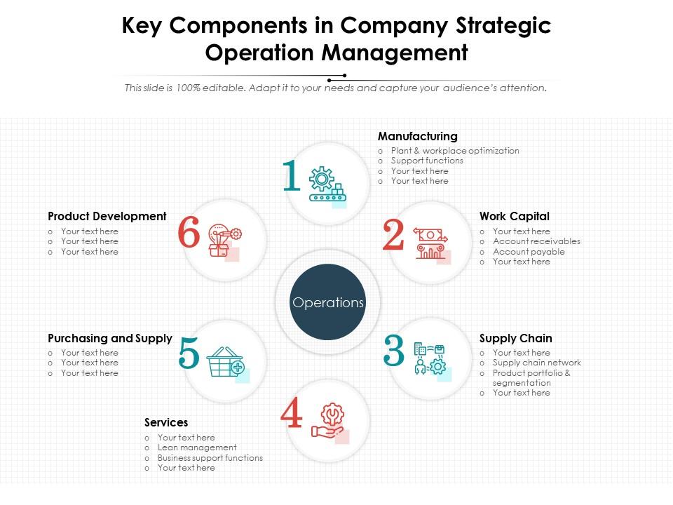 Key Components In Company Strategic Operation Management | Presentation Graphics | Presentation ...