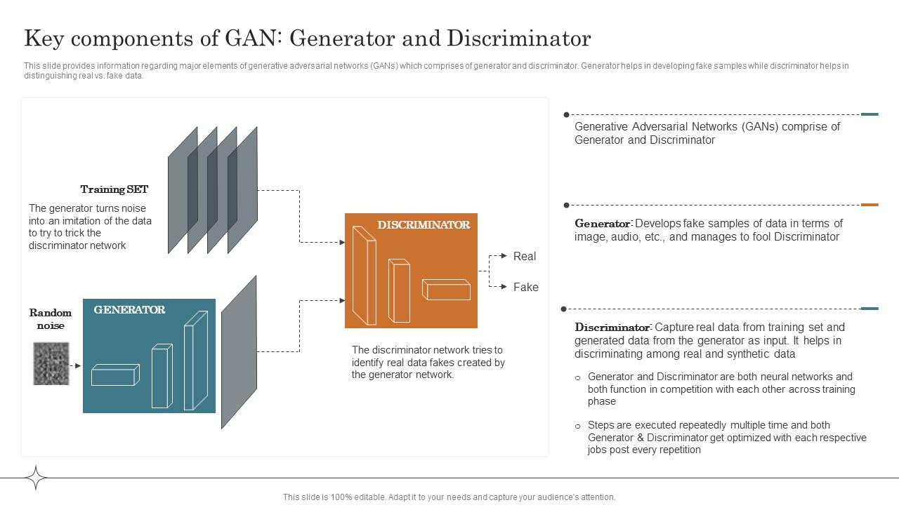 Key Components Of Gan Generator And Discriminator Generative Adversarial Network Ai Ss Ppt Slide