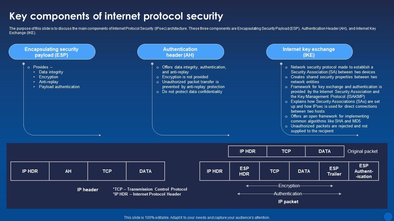Key Components Of Internet Protocol Security Encryption For Data Privacy In Digital Age It PPT ...