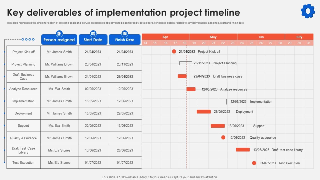 Key Deliverables Of Implementation Project Advancing Operational