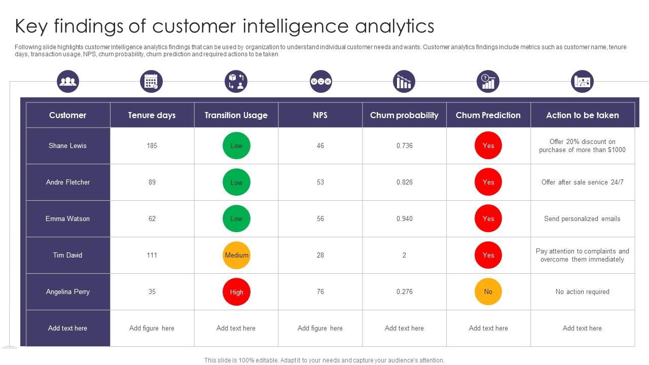 Key Findings Of Customer Intelligence Analytics PPT Template Key Findings Of Customer Intelligence Analytics PPT Template