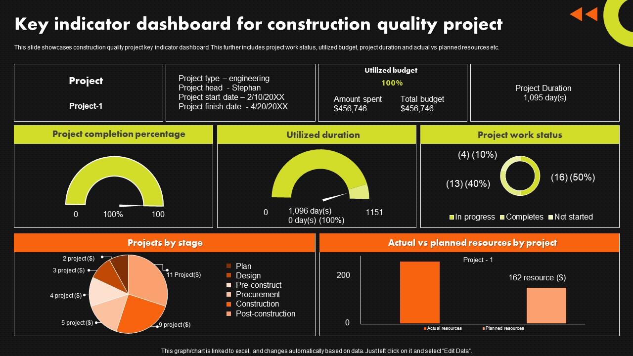 Key Indicator Dashboard For Construction Quality Project PPT PowerPoint