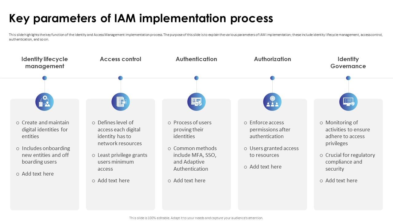 Key Parameters Of IAM Implementation Process Securing Systems With ...