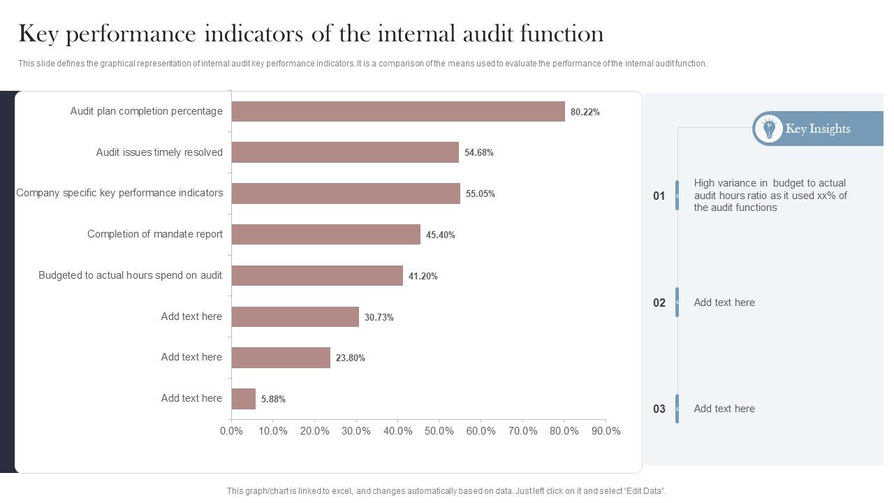 Key Performance Indicators Of The Internal Audit Function PPT Sample