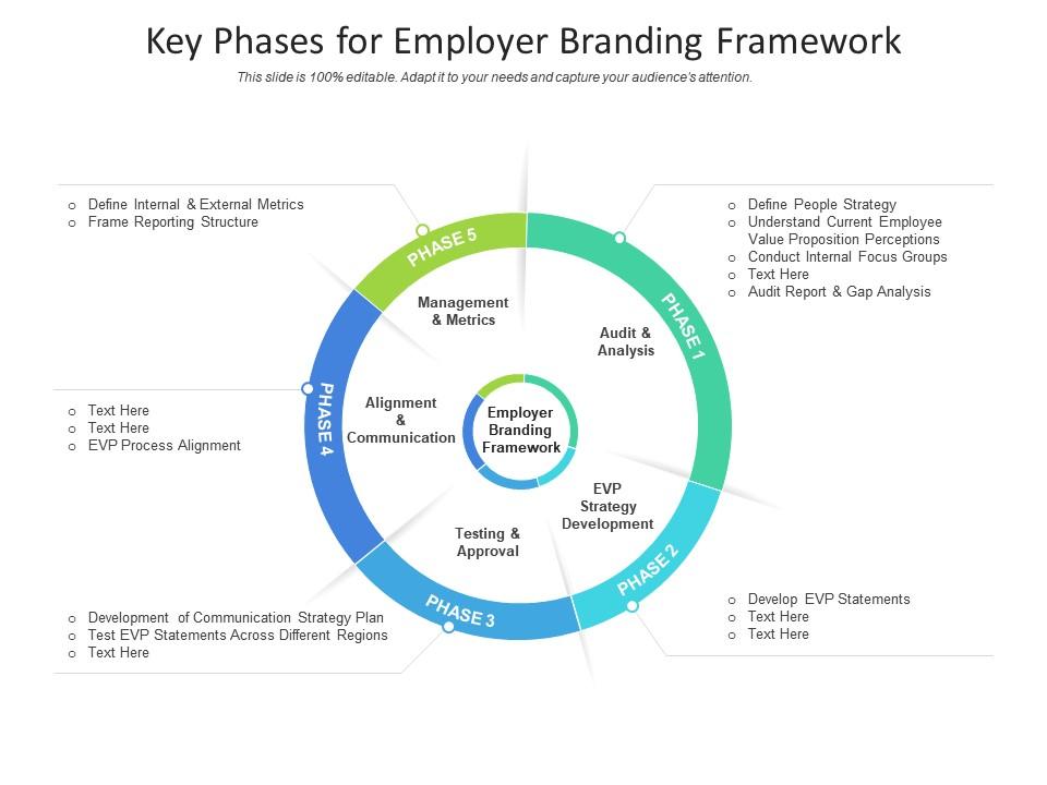 Key Phases For Employer Branding Framework | Presentation Graphics | Presentation PowerPoint ...