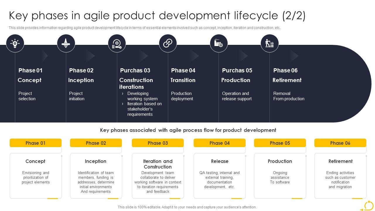 Key Phases In Agile Product Development Lifecycle Agile Techniques For IT Team PPT PowerPoint