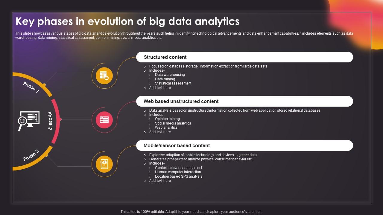 Key Phases In Evolution Of Big Data Analytics Data Driven Insights Big Data Analytics SS V PPT ...