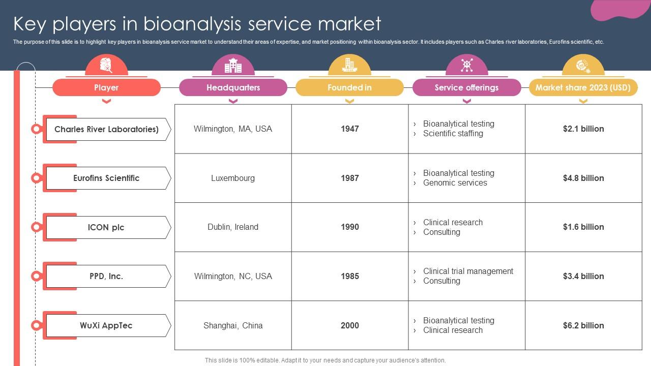 Key Players In Bioanalysis Service Market Ppt Template PPT Example