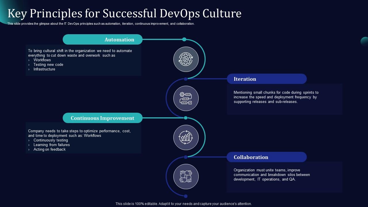 Key Principles For Successful Devops Culture Software Development And It Operations Methodology ...