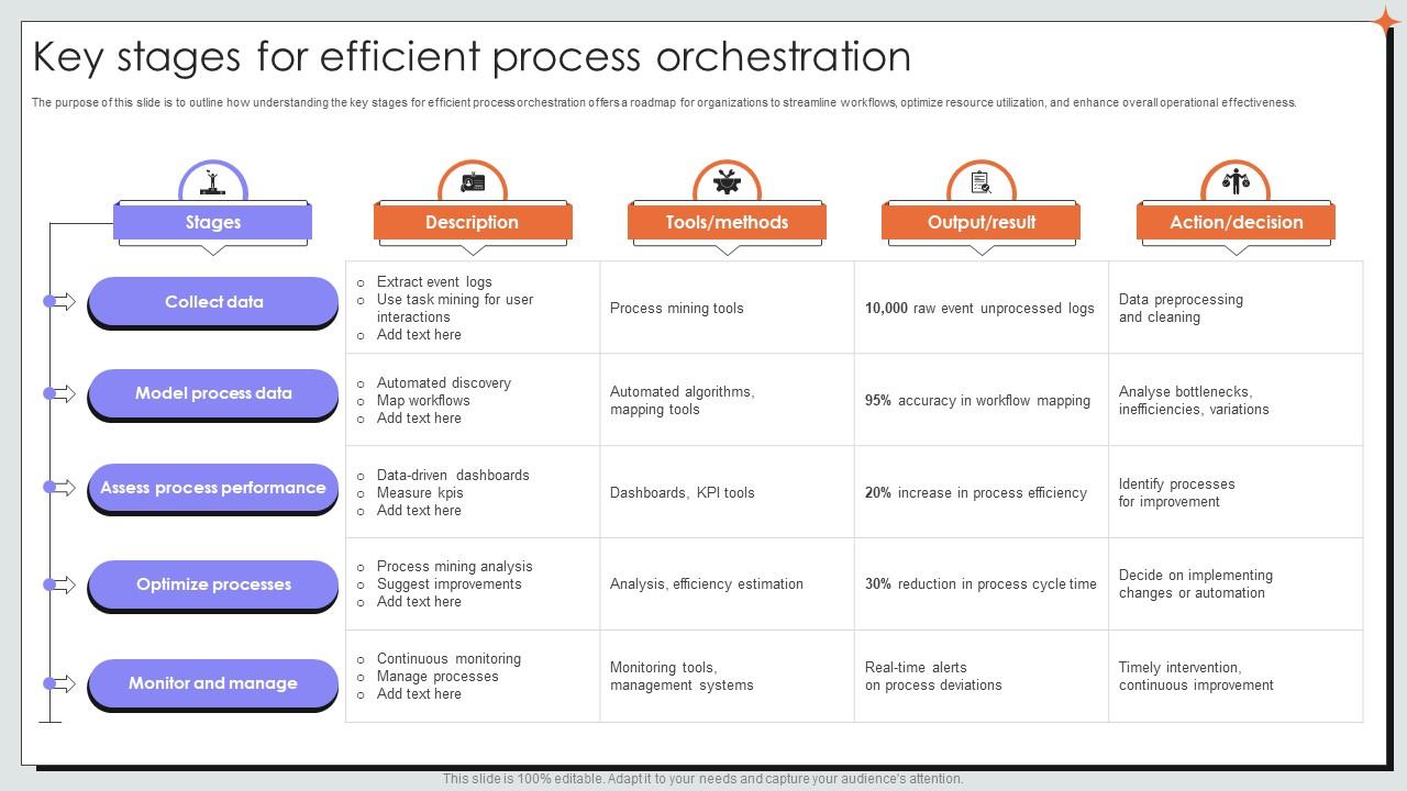 Key Stages For Efficient Process Orchestration PPT Presentation