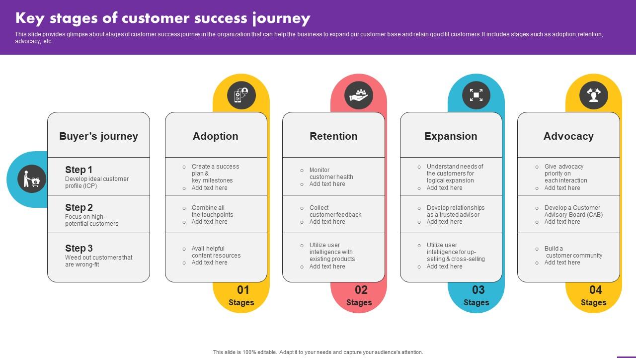 Key Stages Of Customer Success Journey Analyzing User Experience ...